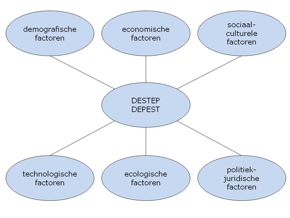 Hulp nodig met het DESTEP/DEPEST model? Lees hier meer!